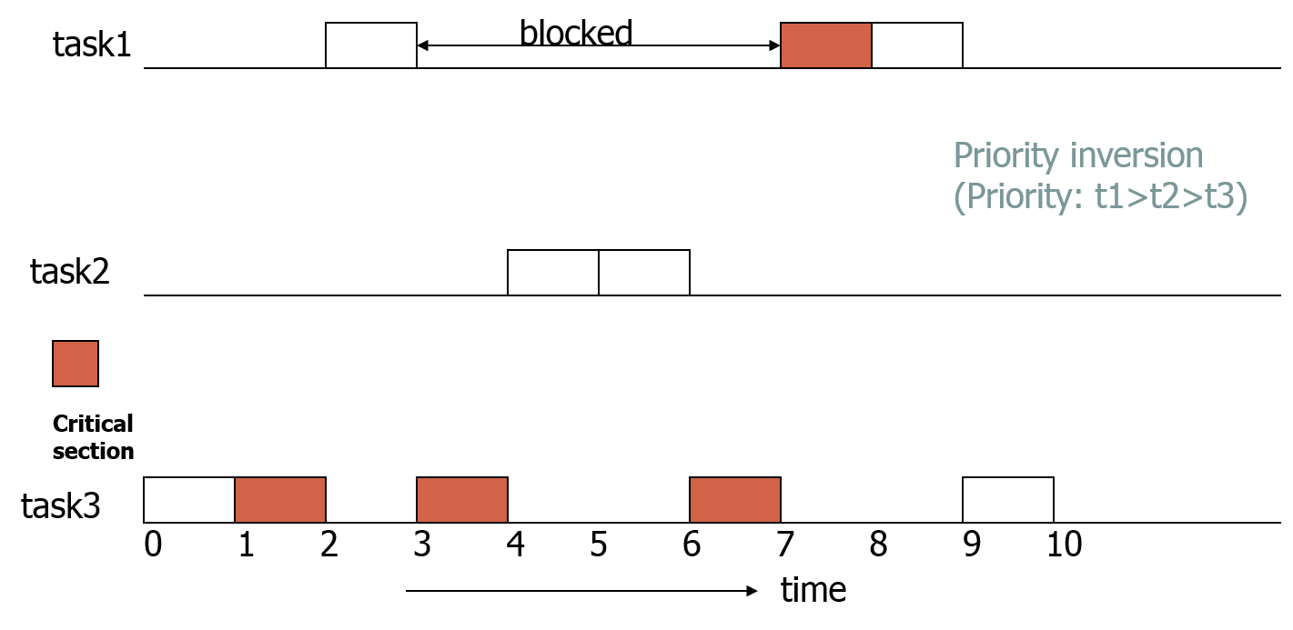 Priority Inversion In Real-time Systems – peerdh.com