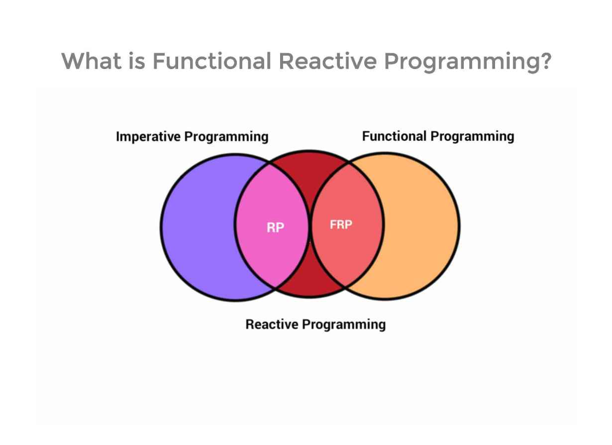 Comparing Functional Reactive Programming With Traditional State Manag – peerdh.com