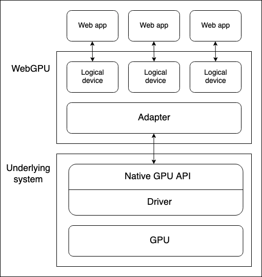Understanding Webgpu: A New Era For Graphics Programming – peerdh.com