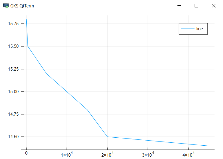 Visualizing Complex Datasets Using Julia's Plotting Libraries – peerdh.com