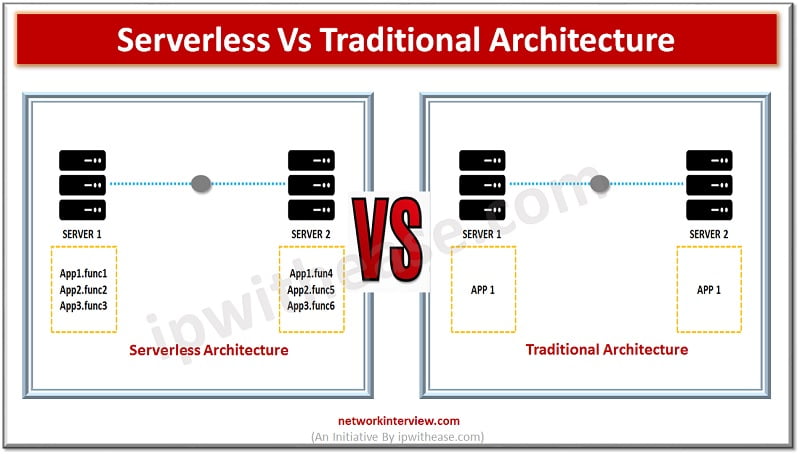 Comparative Analysis Of Serverless Vs Traditional Architecture Costs – peerdh.com