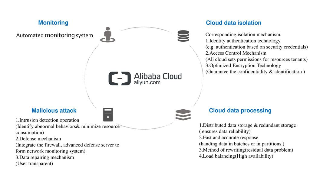 Implementing Automated Alerting For Cloud Storage Access Anomalies – peerdh.com