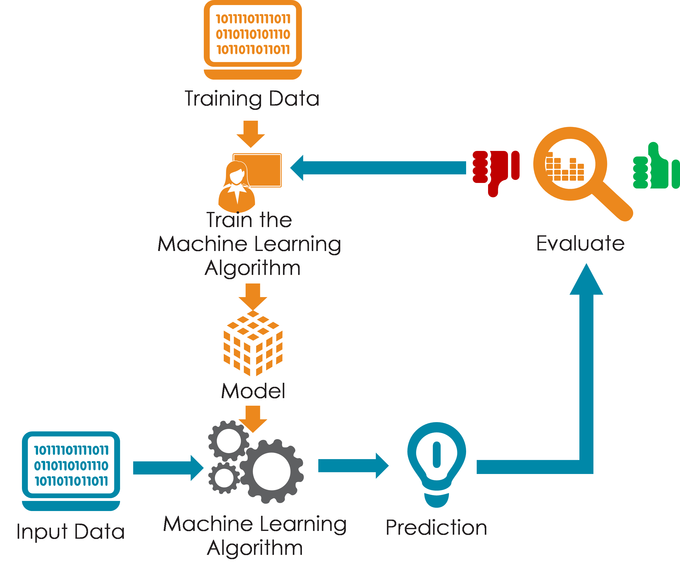Building A Machine Learning Model For Predicting Customer Churn In Sub – peerdh.com