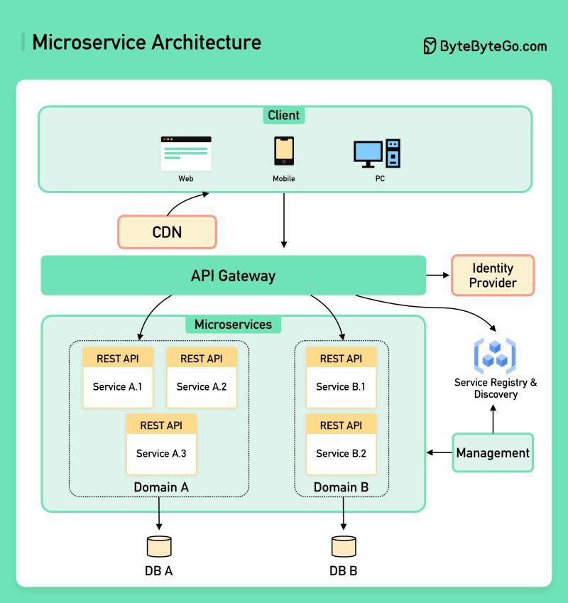 Implementing Retry Logic For Api Calls In Microservices – peerdh.com