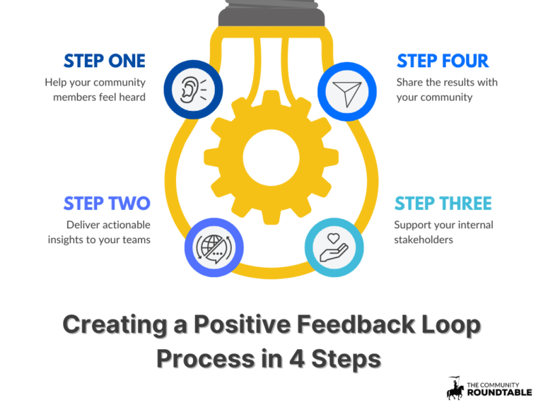 Building A Feedback Loop For User Engagement – peerdh.com