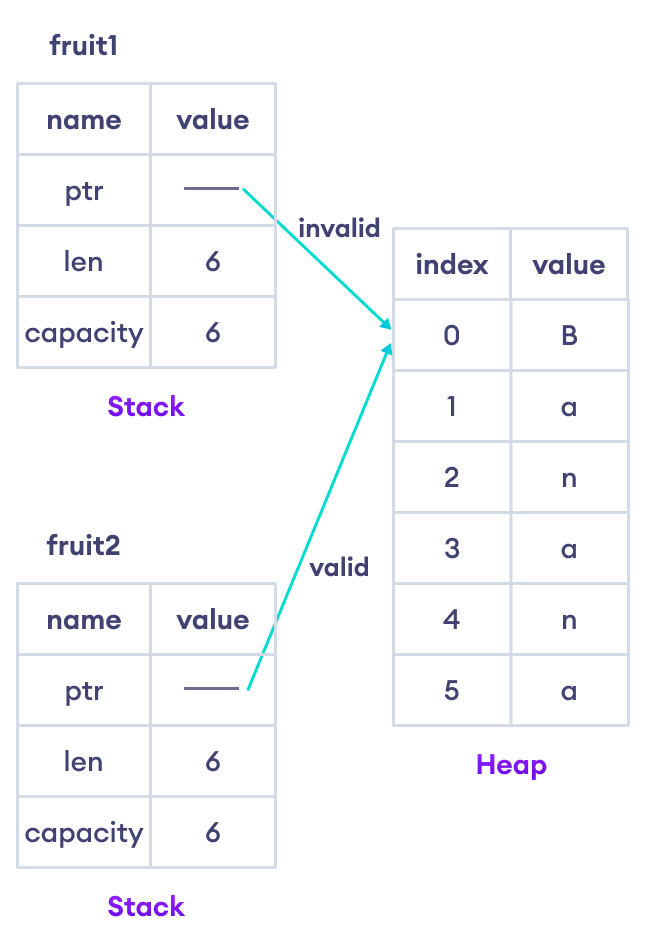 Understanding Memory Management In Programming: A Look At Rust's Owner – peerdh.com