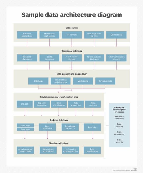 Understanding The Architecture Of Data Applications – peerdh.com
