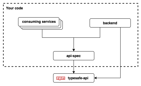 Typesafe Api Design With Agda – peerdh.com