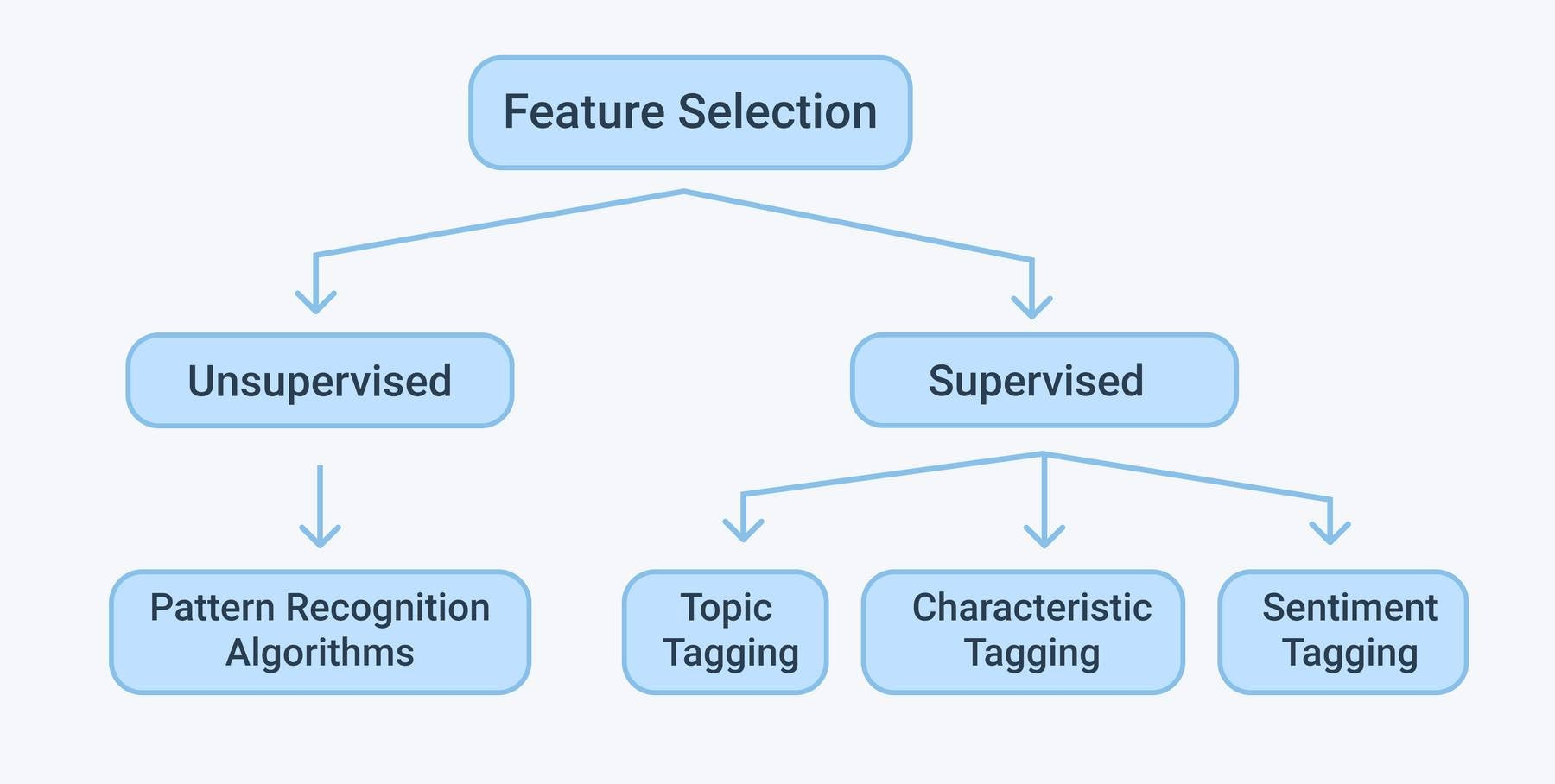Custom Preprocessing Techniques For Text Data – peerdh.com