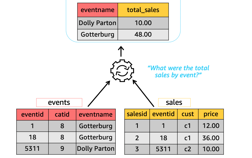 Understanding The Differences Between Sql Views And Materialized Views – peerdh.com