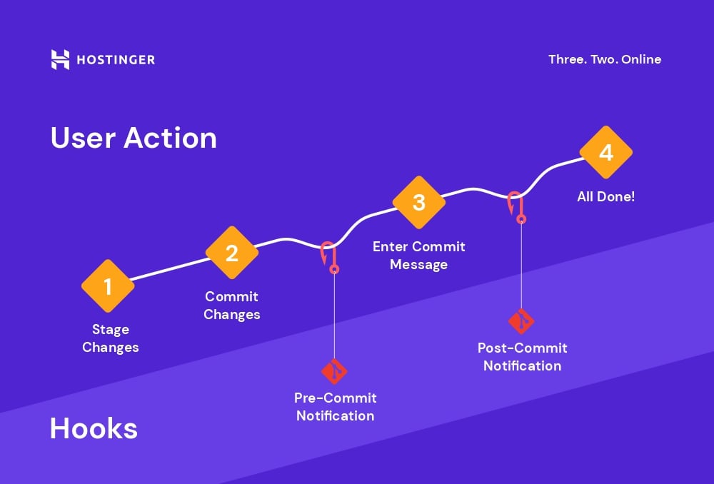 Implementing Git Hooks For Automated Workflows In Remote Teams – peerdh.com