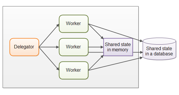 Comparing Software Transactional Memory With The Actor Model For Concu – peerdh.com
