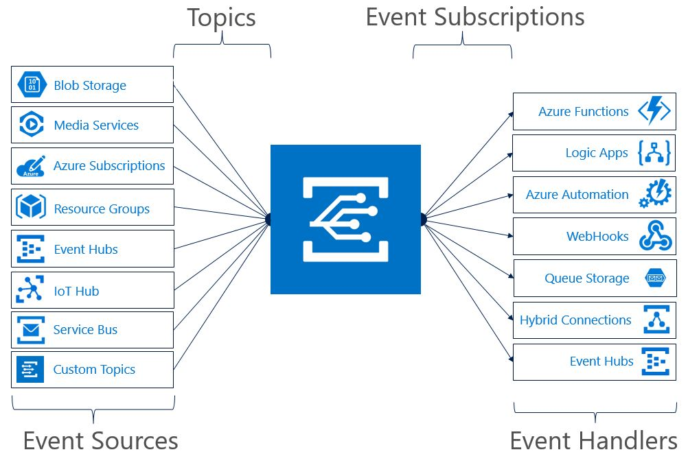 Event-driven Architecture With Azure Event Grid – peerdh.com