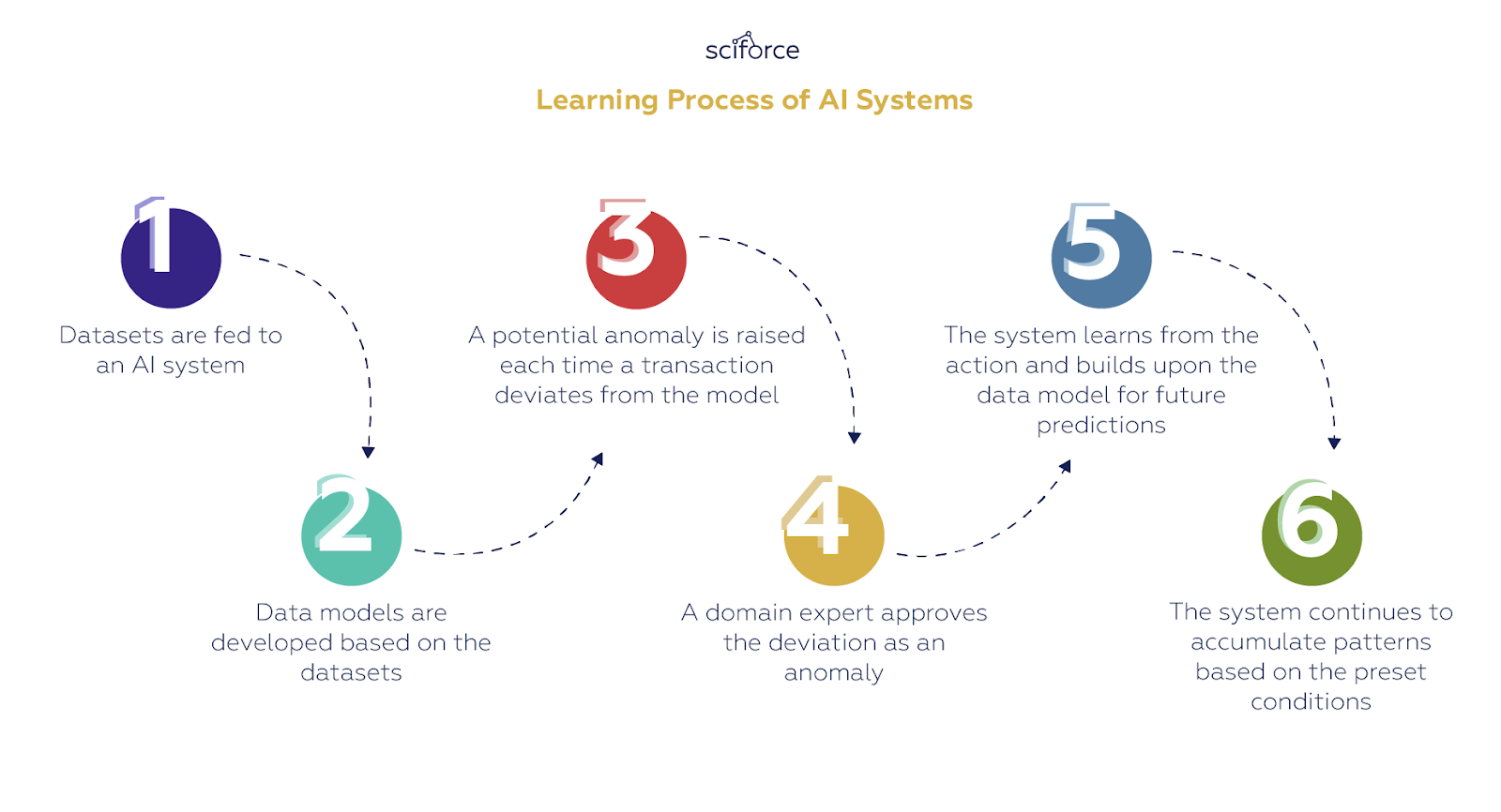 Developing A Machine Learning Model For Anomaly Detection In Network T – peerdh.com