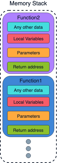 Comparing Stack Memory Usage In Iterative Vs Recursive Algorithms