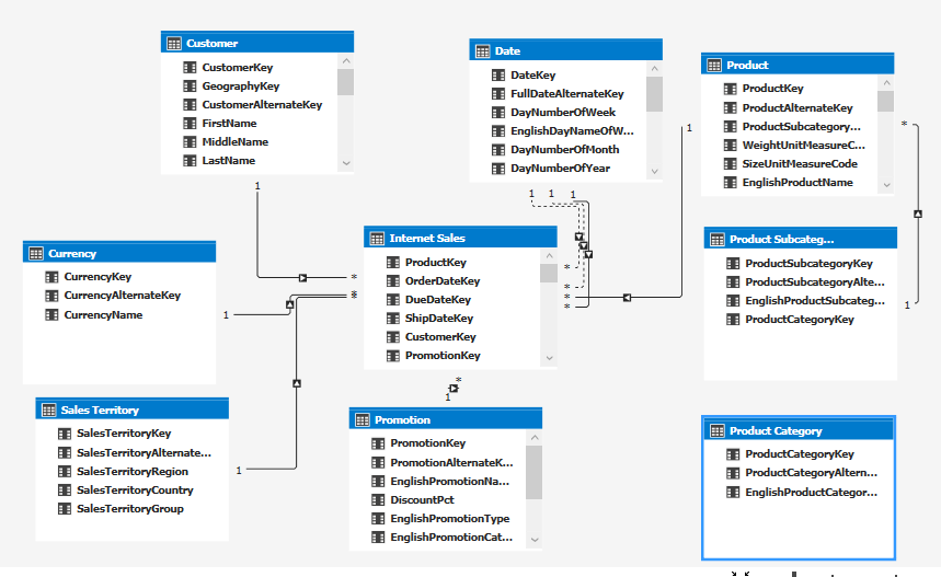 Implementing Tabular Models In Ssas For Realtime Analytics – peerdh.com
