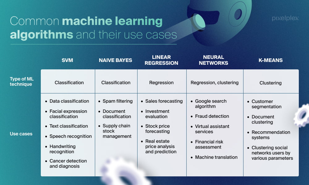 The Role Of Machine Learning Algorithms In Software Development – peerdh.com
