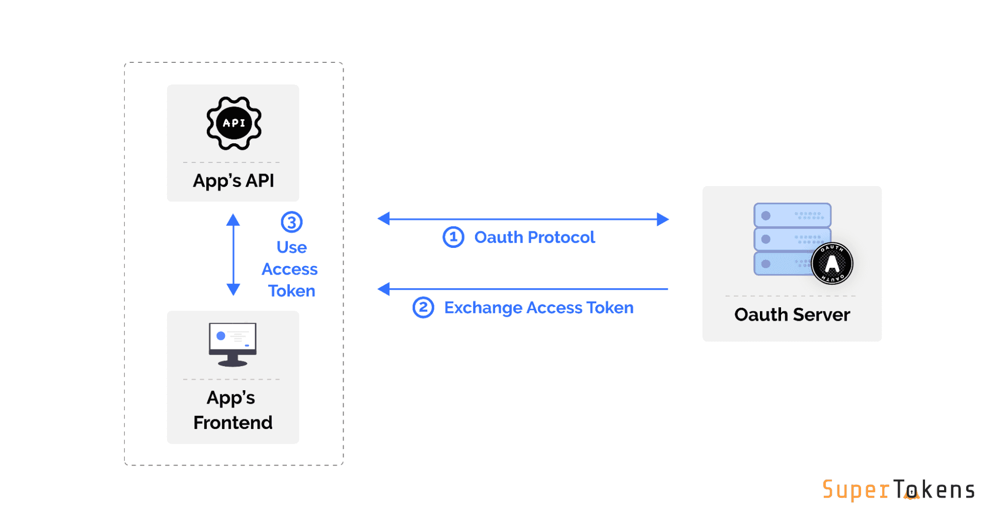 Jwt Vs Oauth2 In Laravel Api Security – peerdh.com