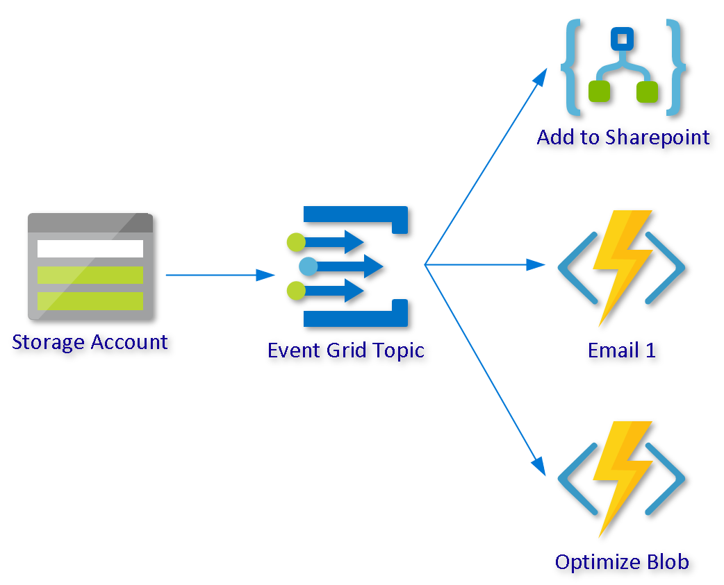 Using Azure Event Grid To Trigger Azure Functions For Event-driven Arc – peerdh.com