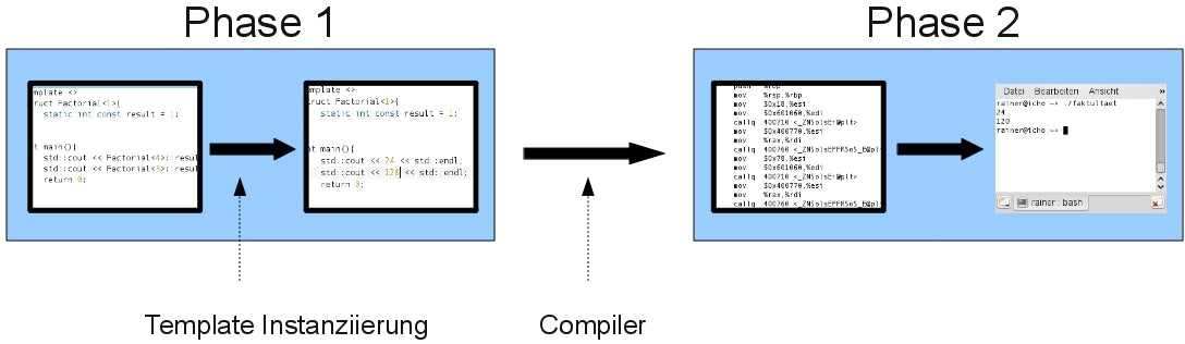 Template Metaprogramming: A Deep Dive Into Compile-time Computations – peerdh.com