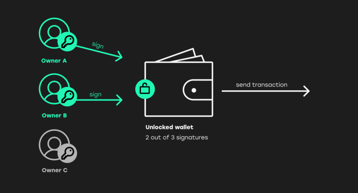 Building A Secure Token Sale With Multisignature Wallets In Laravel – peerdh.com