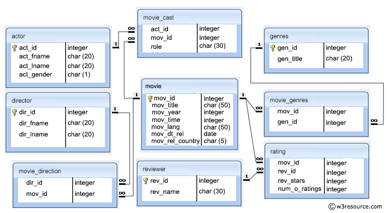 Develop A Movie Database Application: Your Ultimate Guide – peerdh.com