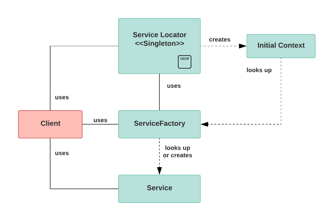 Understanding The Factory Method Pattern In Object-oriented Design – peerdh.com
