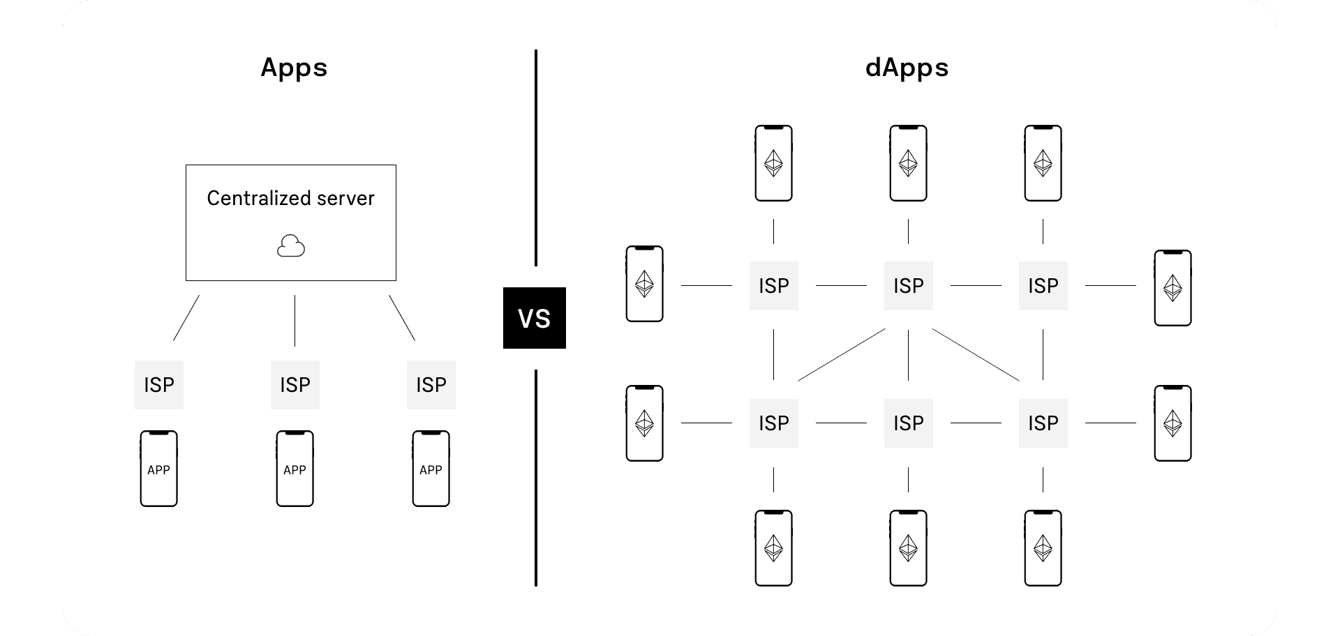 Understanding Decentralized Application Architecture – peerdh.com