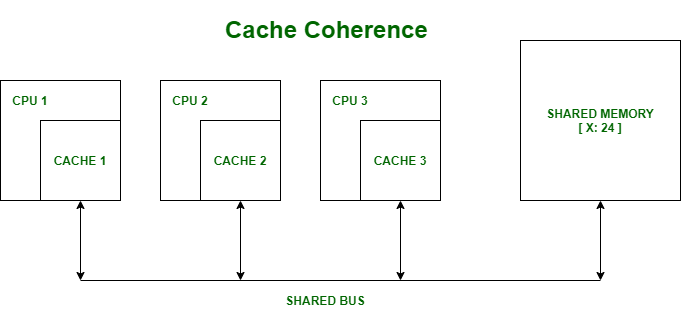 Cache Coherence Mechanisms In Distributed Systems – peerdh.com