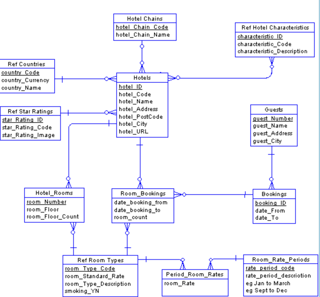 Optimizing Database Schema For Web Scraper Data Efficiency – peerdh.com
