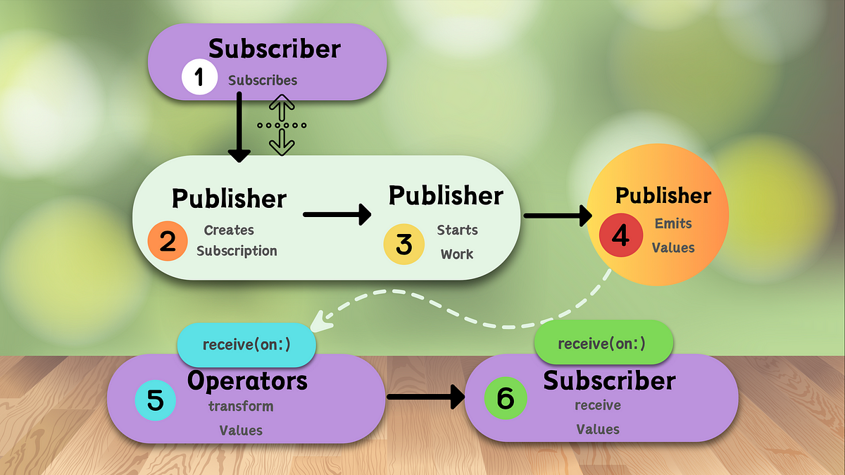 Implementing Retry Limits And Fallback Strategies In Swiftui With Comb ...