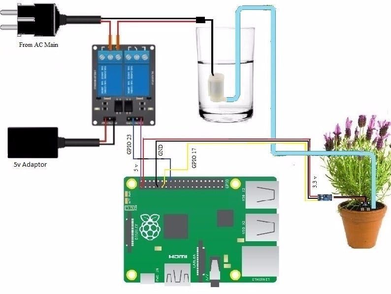 Smart Gardening Using Raspberry Pi And Sensors – peerdh.com