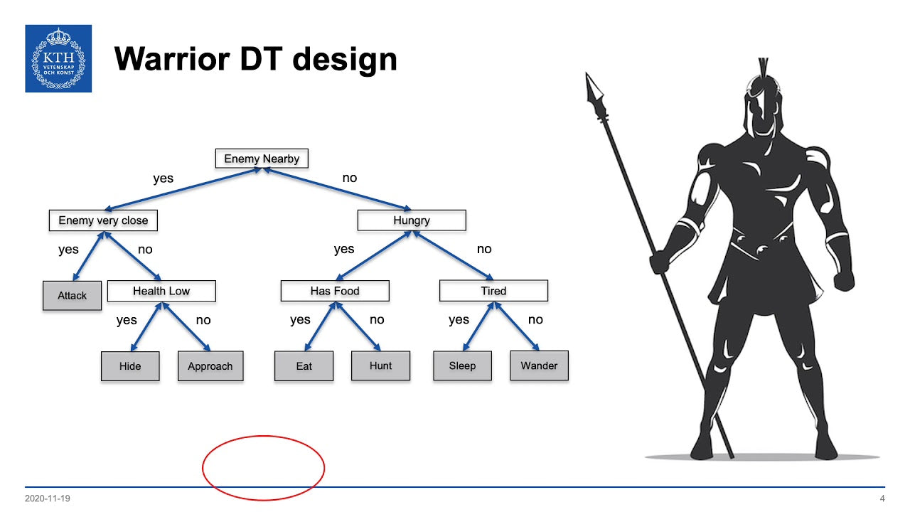 Designing A Behavior Tree System For Npc Decision-making – peerdh.com