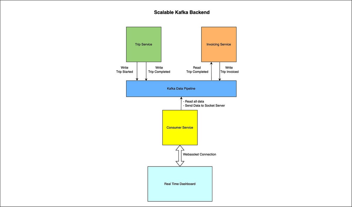 Real-time Data Visualization With Websockets And React – peerdh.com