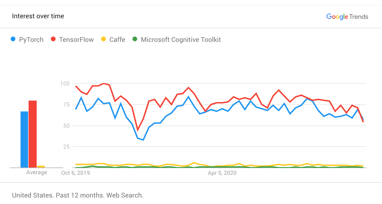 Comparing Model Performance: Tensorflow Vs. Pytorch – peerdh.com