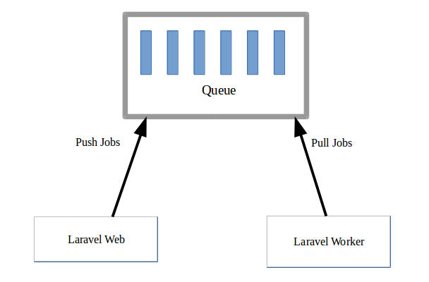 Understanding Laravel's Queue Facade – peerdh.com