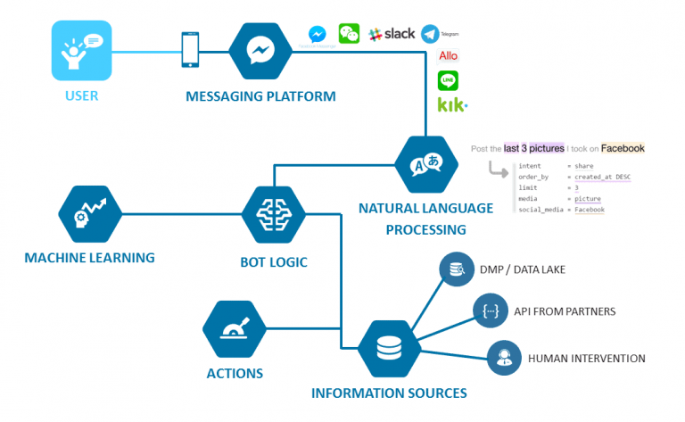 Creating A Chatbot Using Machine Learning – peerdh.com