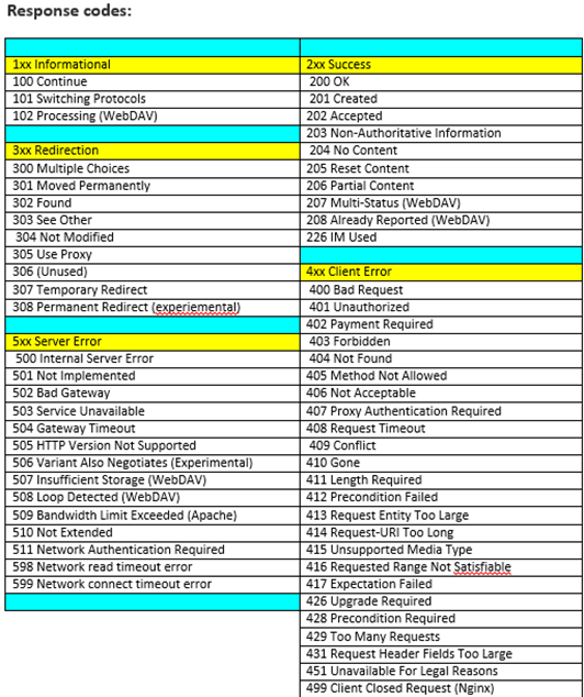 Understanding Http Status Codes: The Significance Of The 423 Status Co – peerdh.com