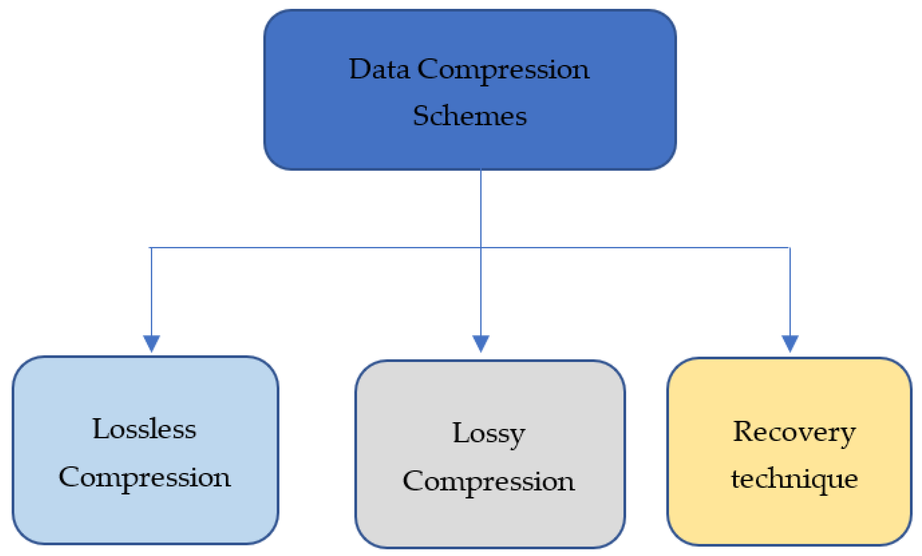 Designing Efficient Algorithms For Data Compression In Iot Application – peerdh.com