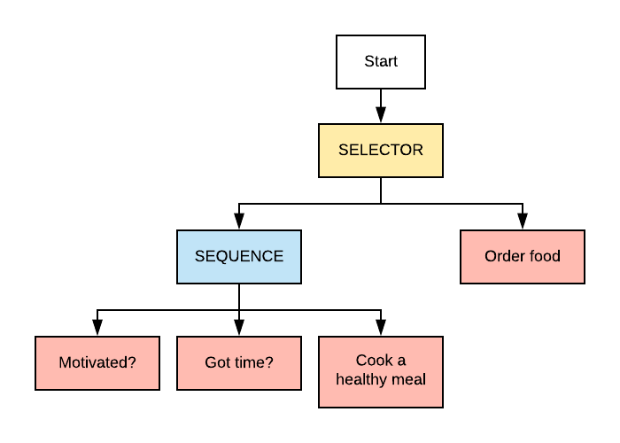 Creating A Lua-based Tool For Visualizing Behavior Tree Structures – peerdh.com