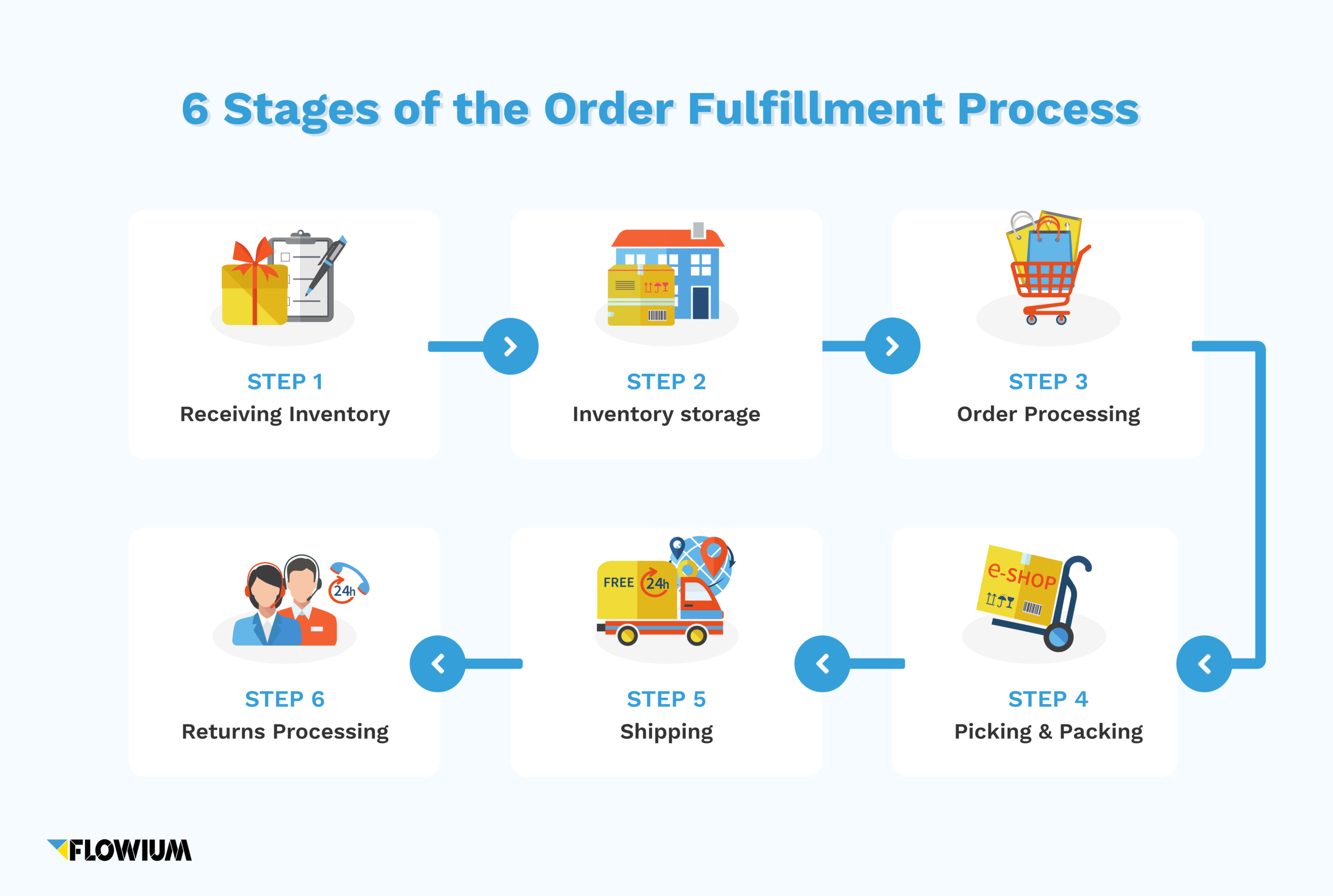 Navigating The Complexities Of E-commerce Order Management – peerdh.com