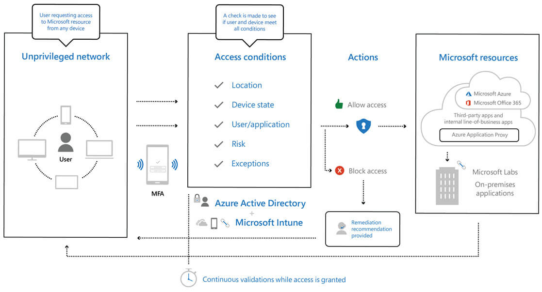 Implementing Zero Trust Architecture In Service Mesh For Microservices ...
