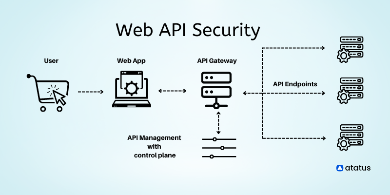 Mastering Web Api Security: A Comprehensive Guide – peerdh.com