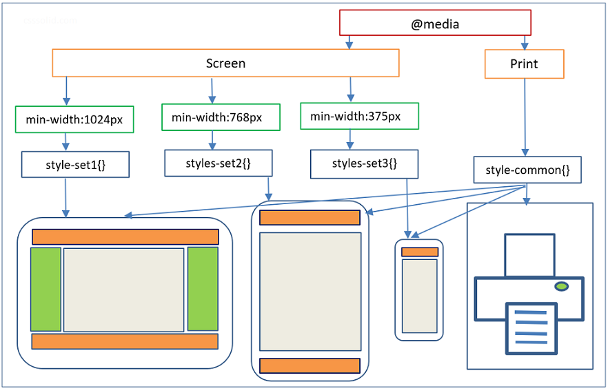 Mastering Css Media Queries For Different Devices – peerdh.com