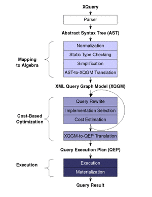 Xquery Optimization Techniques For Query Performance In Large Database – peerdh.com