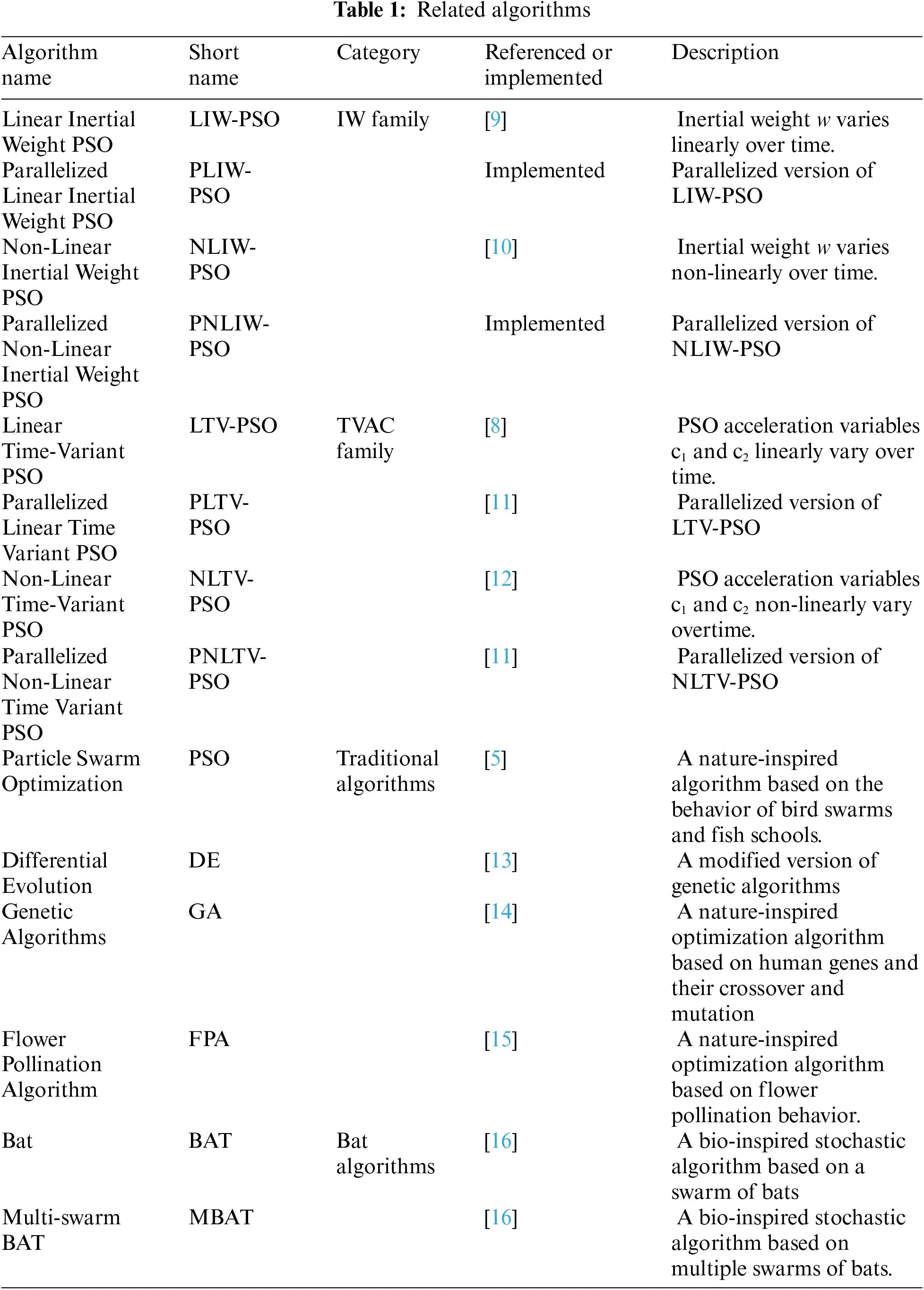 Algorithm Performance Comparison In Hybrid Feature Selection Methods – peerdh.com