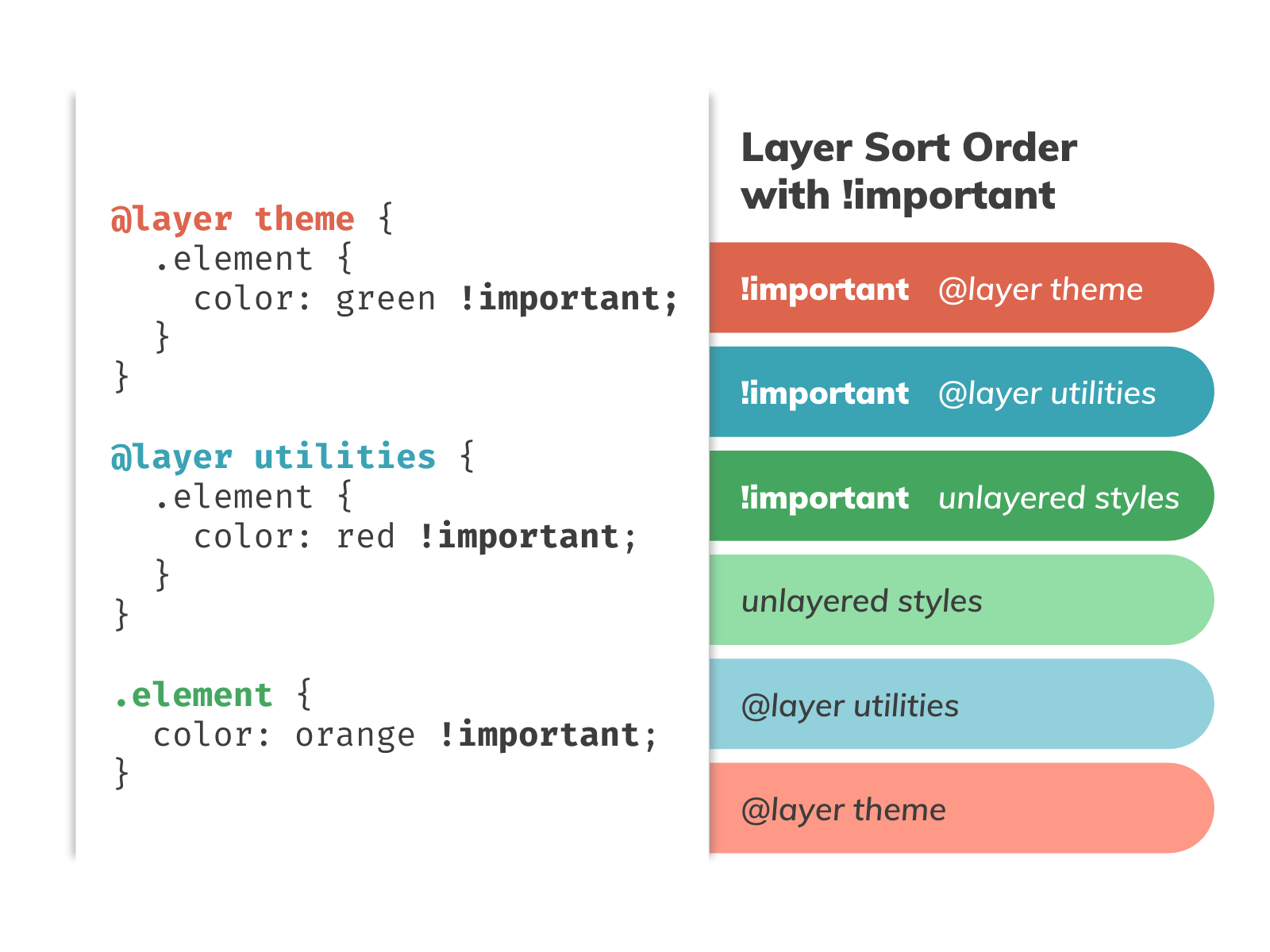 Understanding Css Cascade Layers – peerdh.com