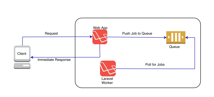 Implementing Queue Management For Improved Task Handling In Laravel – peerdh.com