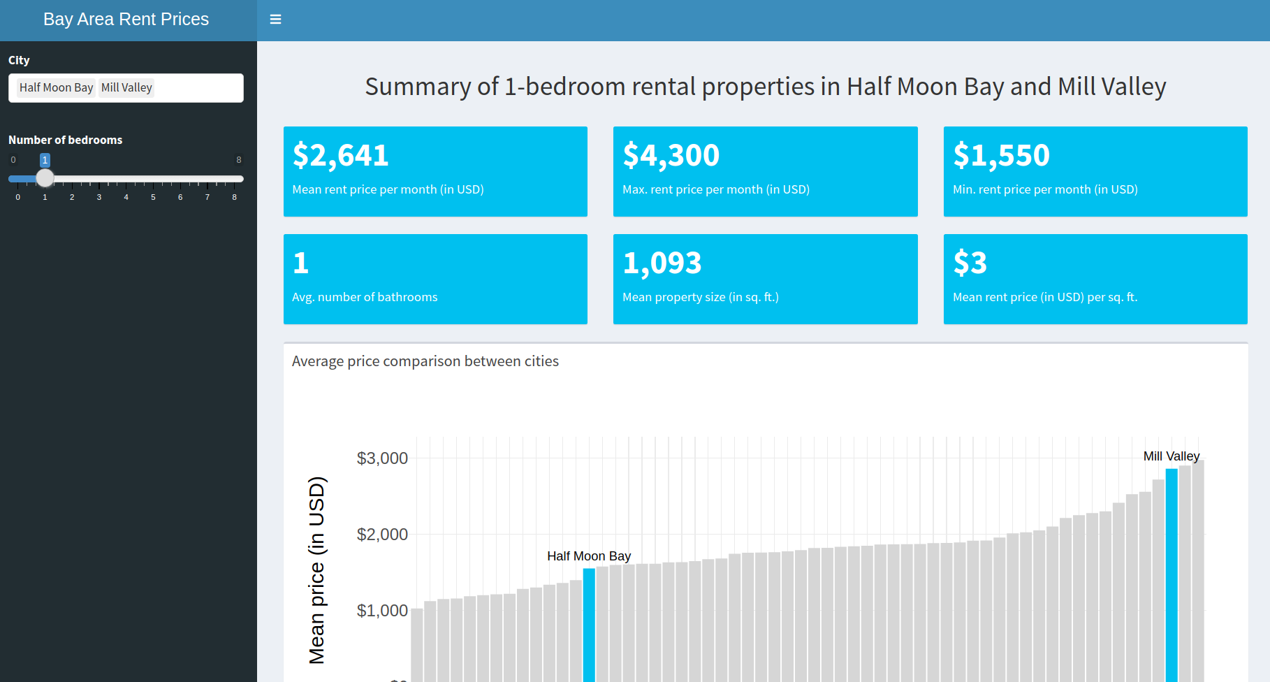 Creating Interactive Dashboards With R Shiny For Real-time Data Visual – peerdh.com
