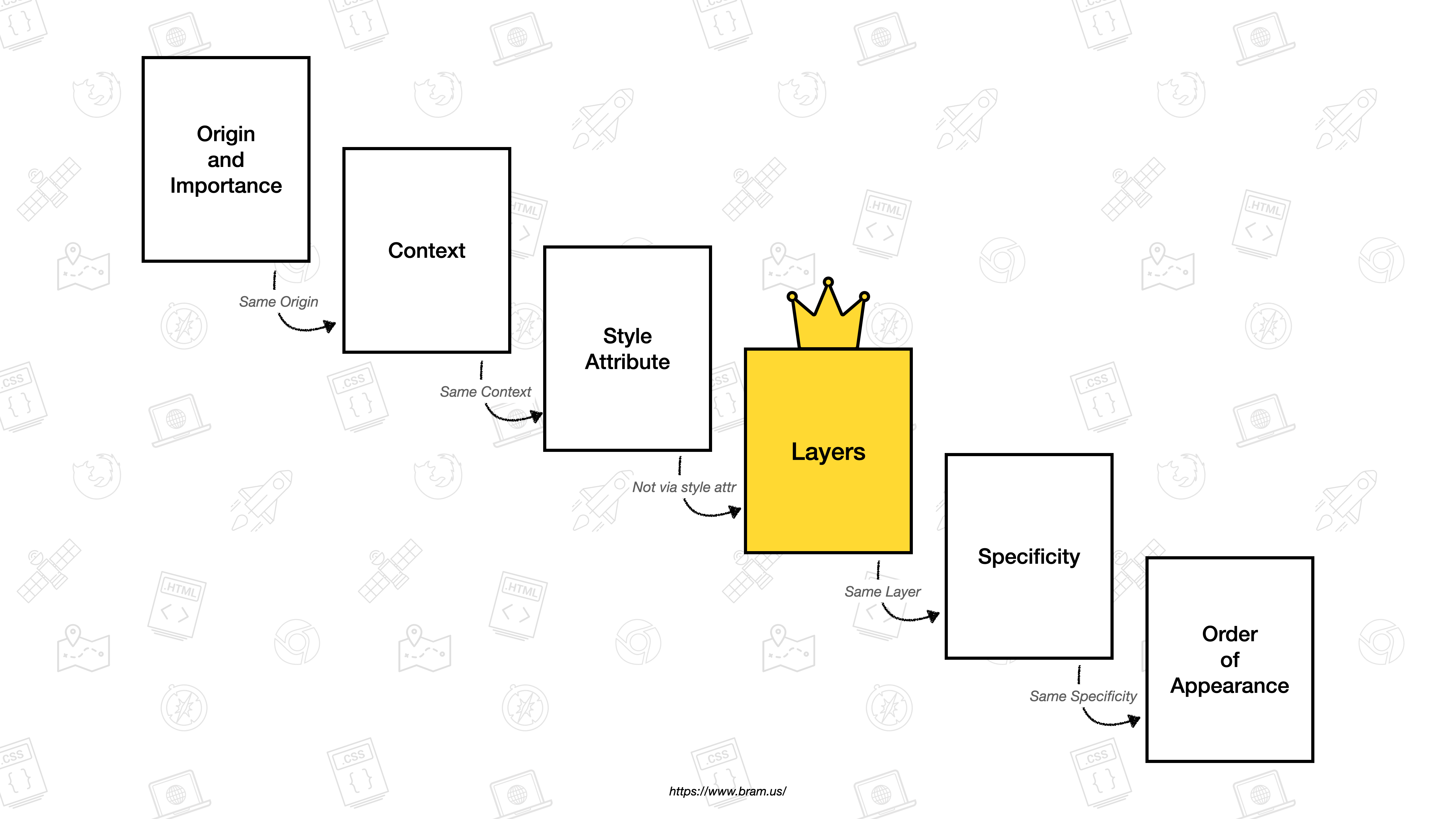 Understanding The Css Cascade: A Comprehensive Guide – peerdh.com